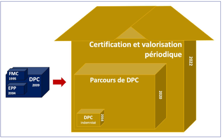 DPC – Orientation prioritaires – CNPP